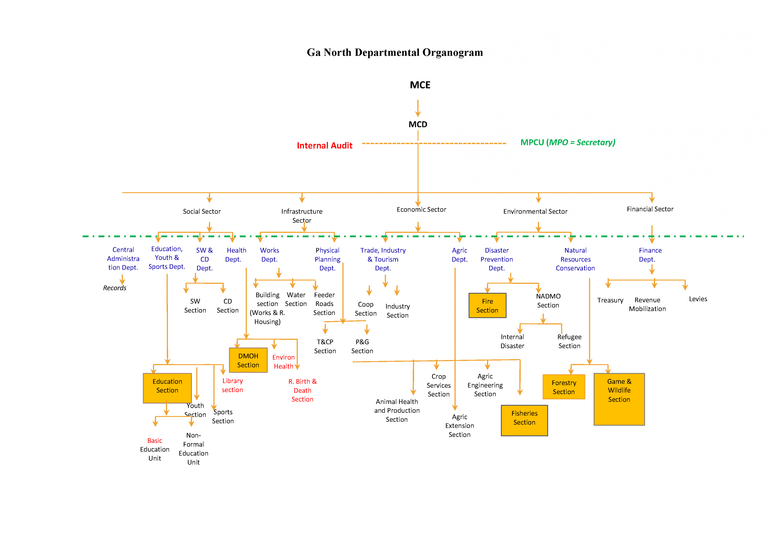 GNMA Departmental Organogram GNMA Departmental Organogram